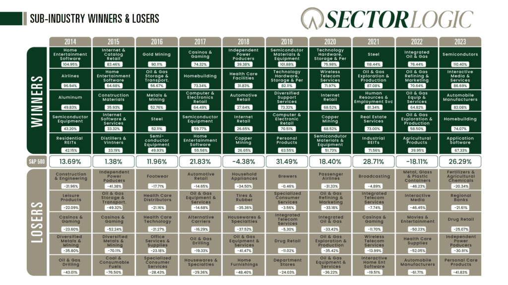 Sector Rotation | Sector Rotation Strategy by Sector Logic